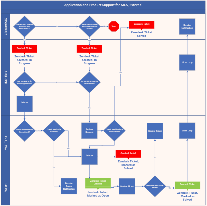 Medcor Client Services F&Q for AFKAM – Telehealth Product